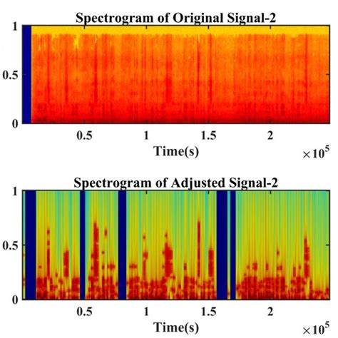 Amplitude Vs Time Plot For Second Recorded Audio Signal With Noise Download Scientific
