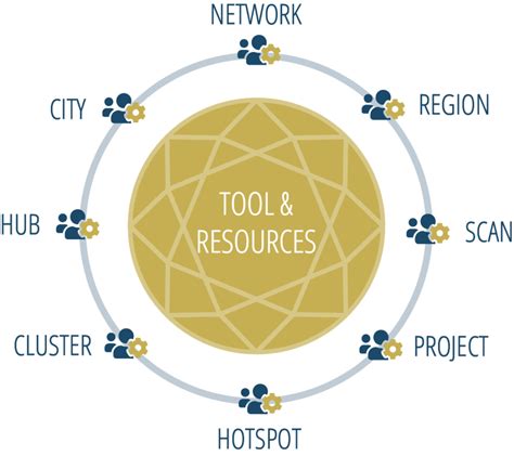 networks hubs and clusters circular regions