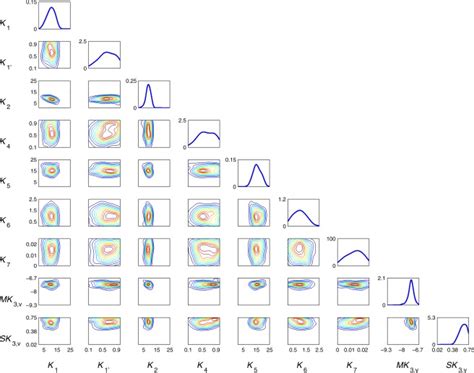 Normal Probability And B Cumulative Distribution Function Plots Of