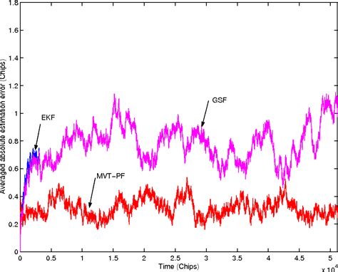 Figure 1 From Performance Comparison Of Particle And Extended Kalman
