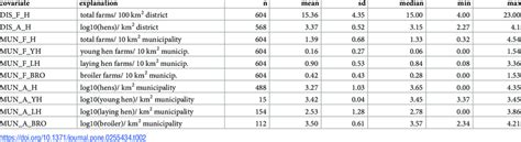 Variables Of Farm And Poultry Density Used For Modeling The