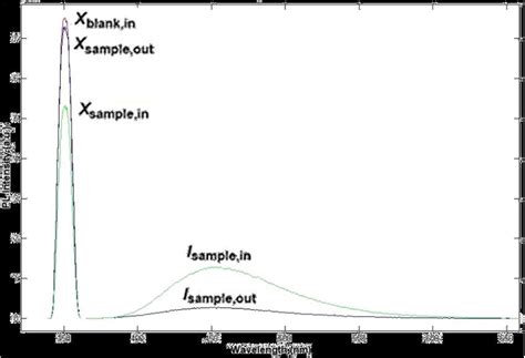 Example Of The Determination Of The Emission Quantum Yield Of A Sample