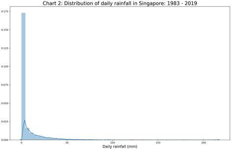 Detecting Abnormal Weather Patterns With Data Science Tools