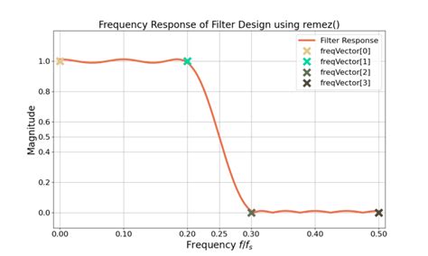 Fir Low Pass Filter Design With Remez Wave Walker Dsp