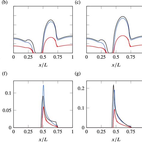 Slip And Slip Rate Profiles At Various Stages Of The Numerical Download Scientific Diagram