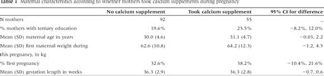 Table 1 From Maternal Calcium Supplementation And Cardiovascular Risk