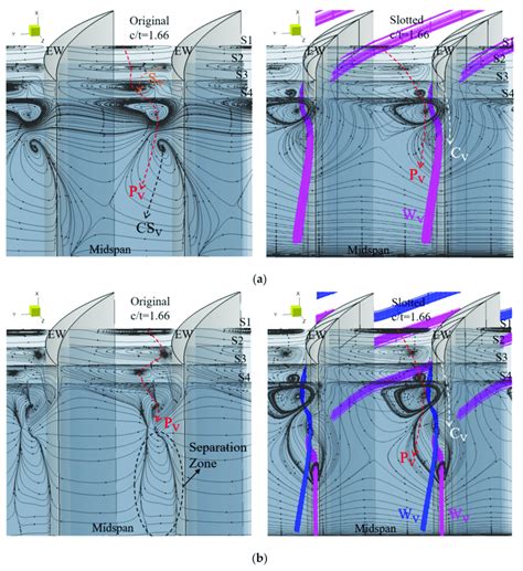vortex structures in the flow passages of the original cascade and