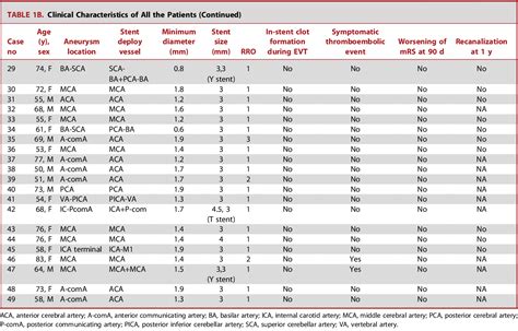 Table 1 From Coil Embolization Of Unruptured Cerebral Aneurysms Using Stents In Small Arteries