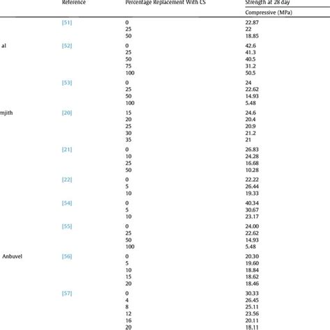 Compressive And Tensile Strength Obtained Using Coconut Shell Aggregate