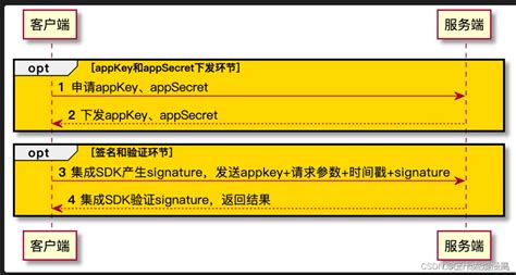 api签名认证 api验签标准 csdn博客