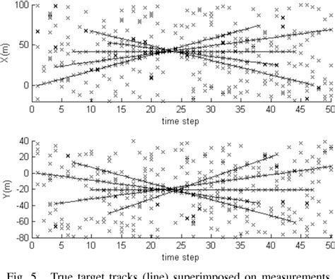 figure 5 from improved gaussian mixture cphd tracker for multitarget