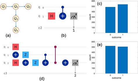 The Experimental Setups And Results A The Connectivity Diagram Of