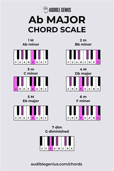 A Flat Major Scale