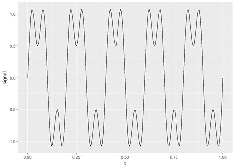 Understanding The Periodogram Web