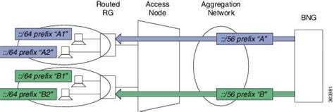 Broadband Network Gateway Configuration Guide For Cisco ASR Series Routers IOS XR Release