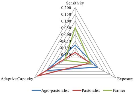 Path Diagram Of Vulnerability Components Based On A Principal Component