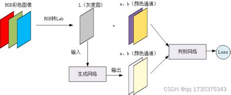 基于深度学习的图片上色（opencv，pytorch，cnn） 深度学习rgbcsdn csdn博客