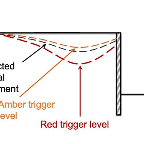 typical loading paths figure 2 predications and trigger levels