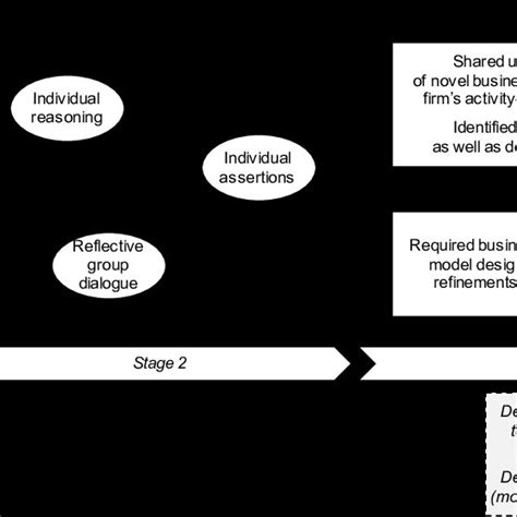 process model source own representation download scientific diagram