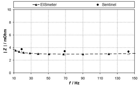 Comparison Between Impedance Modulus Given By The Laboratory Impedance