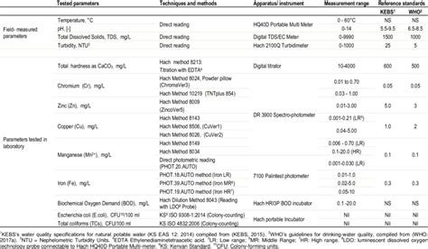 Tested Water Quality Parameters And Analytical Methods Download