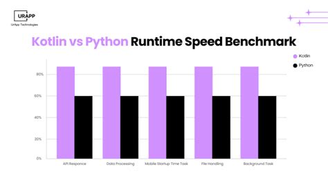 Python Vs Kotlin Which One To Choose In 2025 Urapp Tech Blog