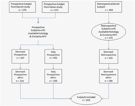 Flow Chart Detailing The Selection Of Referral Samples Included In Download Scientific Diagram