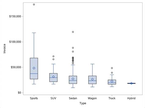 How To Easily Create A Boxplot In SAS SAS Example Code
