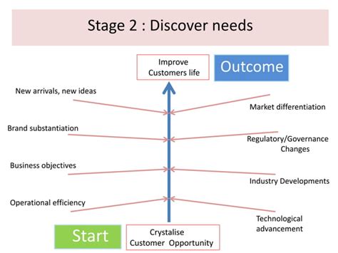 Proposition Development Ppt