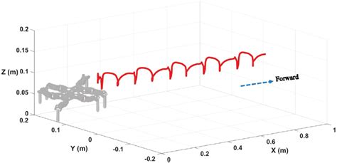 Figure 1 From Adaptive Locomotion Control Of A Hexapod Robot Via Bio Inspired Learning