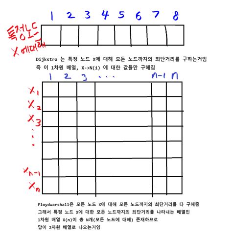 알고리즘 Dijkstra Vs Floydwarshall Mintuchel