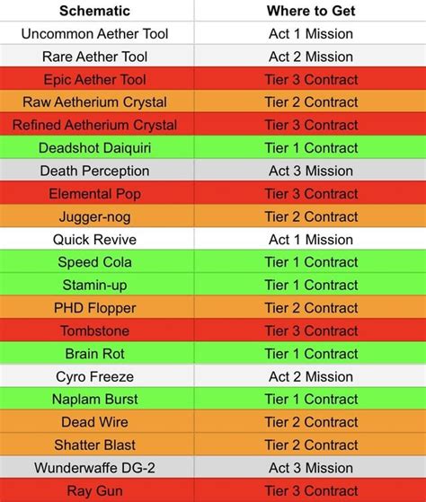 Mwz Schematic Guide All Schematics In Mw3 Zombies And How To