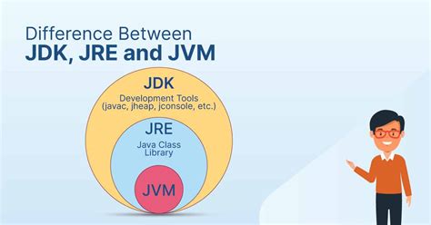 Difference Between Jdk Jre Jvm And Jit