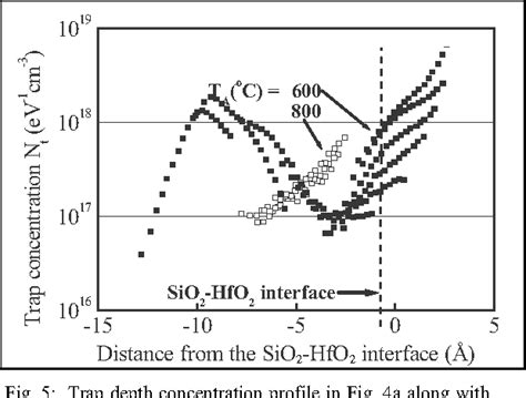 Figure 5 From Defects In The Interfacial Layer Of Sio2 Hfo2 Gate Stacks