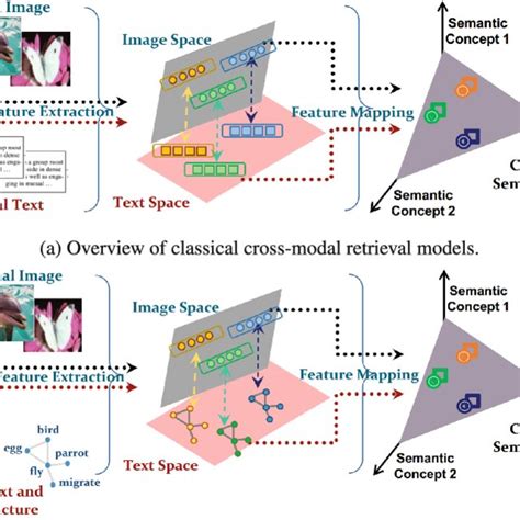 Comparison Of Classical Cross Modal Retrieval Models To Our Model A
