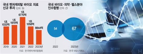 바이오 기업 저가 매수 기회 투자 의지·인내심이 성공 요건 서울경제
