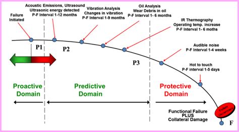 The Relationship Of Equipment Reliability Reliability Connect®