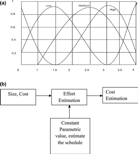 Cost Estimate Solution Representation In Terms Of Membership Function Download Scientific Diagram