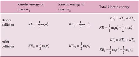 Elastic Collisions In One Dimension