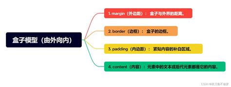 Css盒子模型（如果想知道css有关盒子模型的知识点，那么只看这一篇就足够了！） 阿里云开发者社区