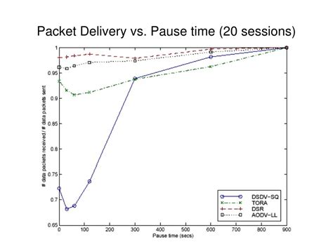 Ppt A Performance Comparison Of Multi Hop Wireless Ad Hoc Network