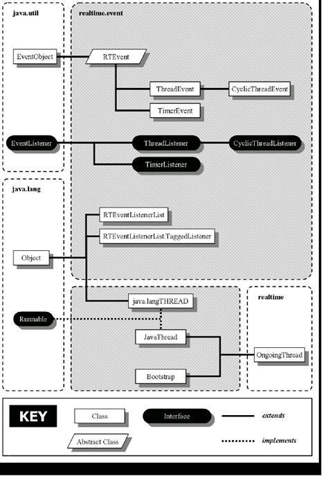 2 Class Hierarchy Of Package Realtime Event The Classes Represented Download Scientific
