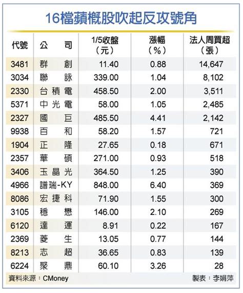 全球需求疲弱 16檔蘋概股沒在怕 大昌開戶享優惠找愛玲 海期大放價 台股 鉅亨號 Anue鉅亨