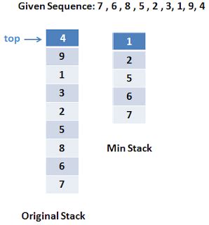 Coding Recipies Stack Minimum Element Lookup With O 1