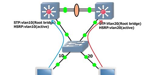 Network Security Blog Virtual Switching System Vss