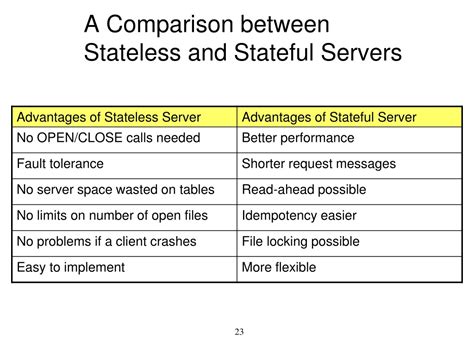 Ppt Dfs Design And Implementation File System Essentials Powerpoint Presentation Id 9309754