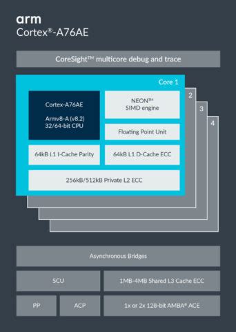 Arm Cortex A76AE Processor Is Designed For Autonomous Driving Applications CNX Software