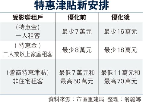 特惠津貼新安排 香港文匯報