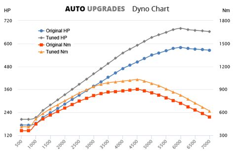 Mercedes Benz G Class Performance Tune New Zealand Auto Upgrades