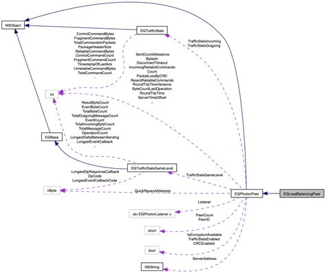Photon Objc Client Api Egloadbalancingpeer Class Reference